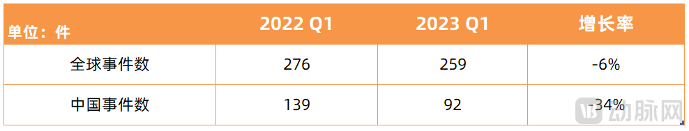 2023 Q1全球生物医药投融资报告：资本市场的春天还没来-动脉网