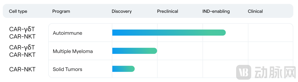 吉利德超8亿美元加码！通用型CAR-iNKT疗法先锋实现10000剂量治疗药物生产医药新闻-ByDrug-一站式医药资源共享中心-医药魔方
