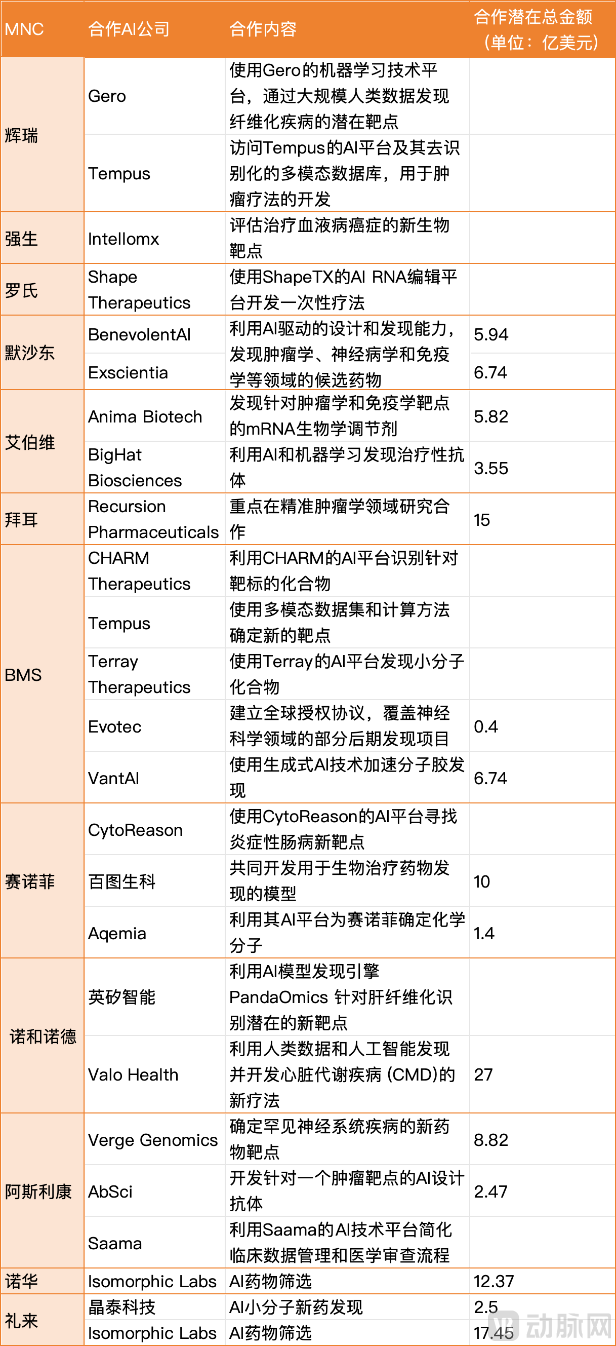 超100亿美元！MNC为AI制药下重注医药新闻-ByDrug-一站式医药资源共享中心-医药魔方