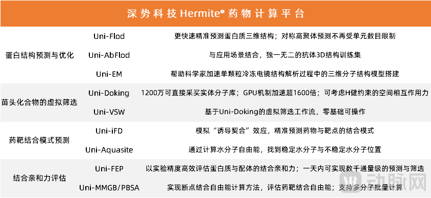 AI for Science科研新范式：深势科技新一代药物计算平台Hermite正式发布！-动脉网