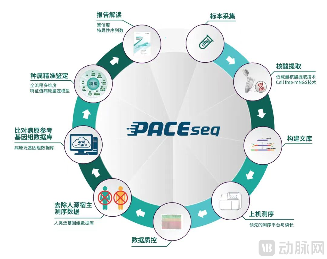 专访予果生物夏涵：mNGS迎来下半场，研发效率、产品化将成为核心竞争点-动脉网