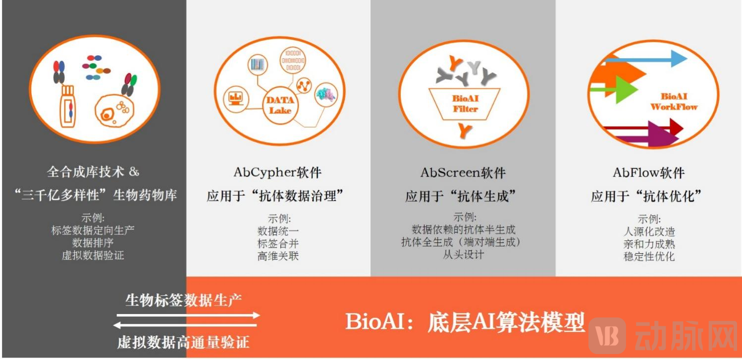 从3000亿级真实药物库出发，盛世君联如何用BioAI改写生物药物发现-动脉网