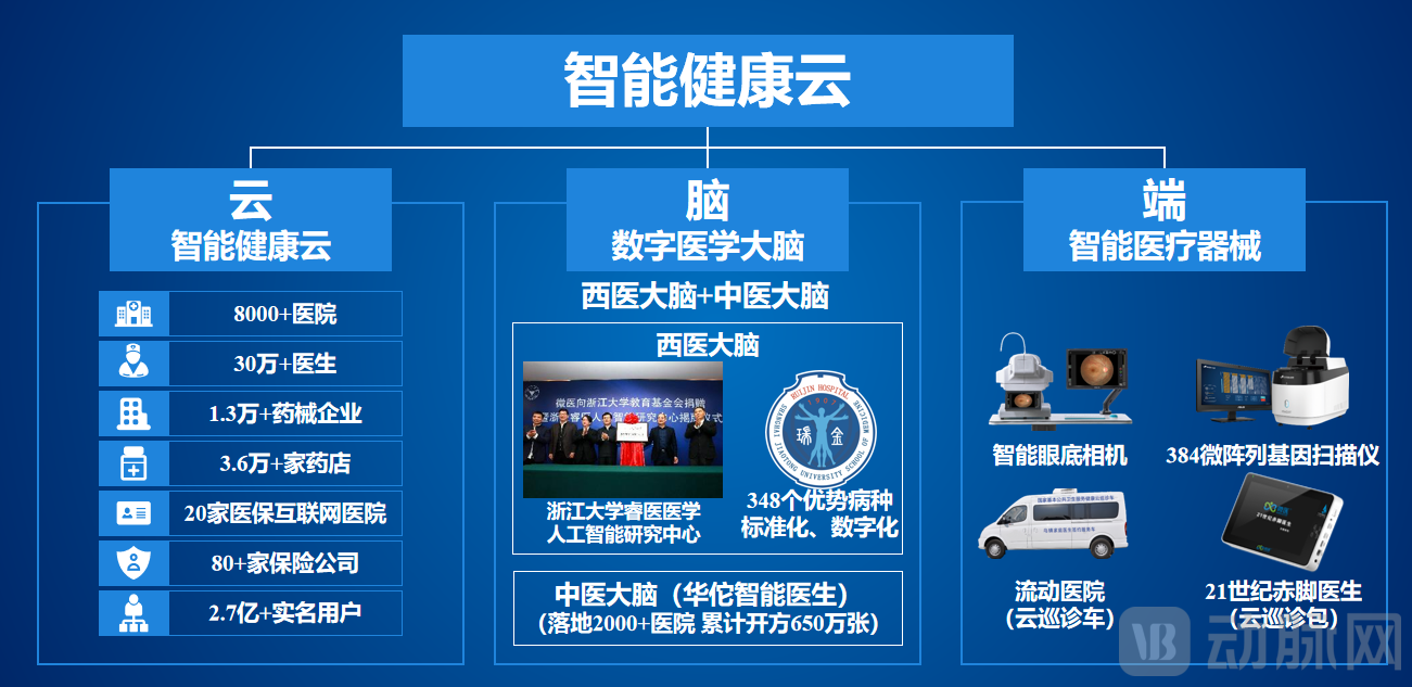 解题医疗资源不均衡微医布局34家互联网医院 动脉网