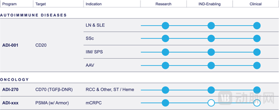 4年上市，MNC近4亿美元加注，Adicet Bio异体γδT细胞治疗疗效追赶自体CAR-T医药新闻-ByDrug-一站式医药资源共享中心-医药魔方