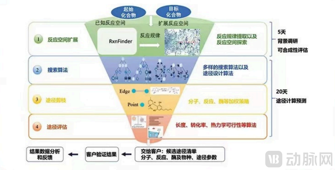 打造合成生物学一站式CRO平台，丽合智造AI+合成生物学合成途径数据库助力源头创新医药新闻-ByDrug-一站式医药资源共享中心-医药魔方