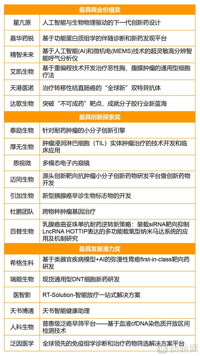 VB Link大赛肿瘤科城市赛圆满举办19个项目展开激烈角逐3大奖项名单已出炉 动脉网